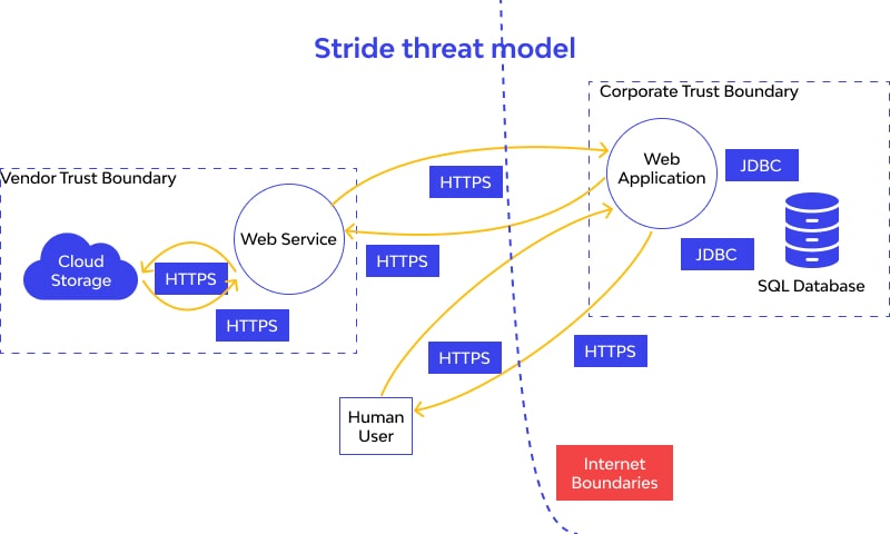 What is Threat Modeling? Definition, Methods, Example